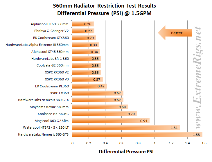 1.5 GPM restriction comparison - ExtremeRigs.net