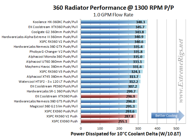 Push/Pull Radiator Setups or "How I learned to stop worrying and love ...