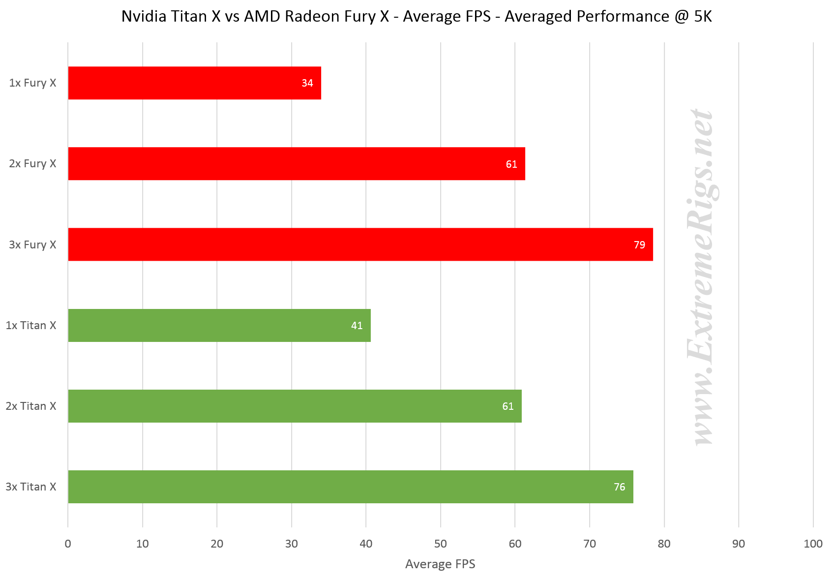 Titan X vs Fury X 3-Way Scaling Review